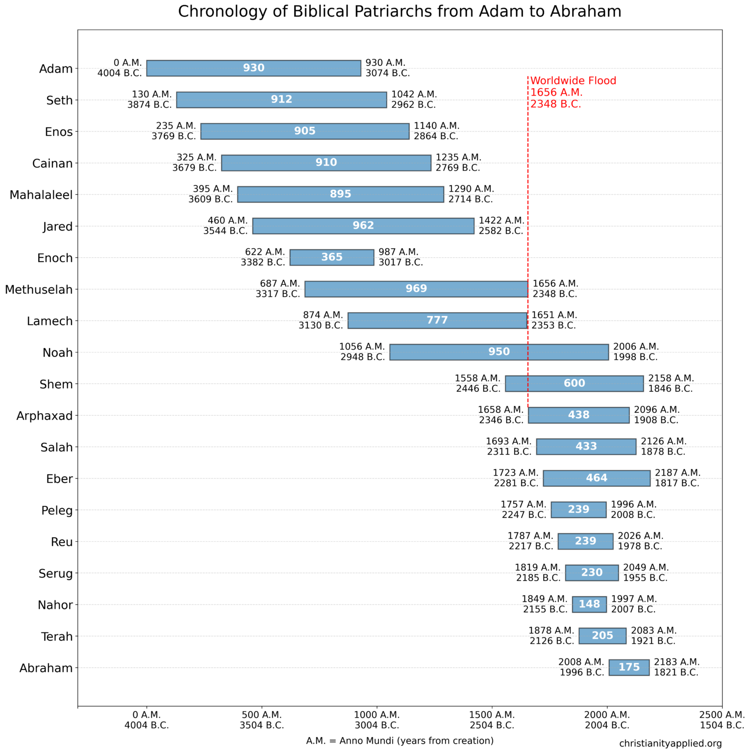Chronology of Biblical Patriarchs from Adam to Abraham – Christianity ...